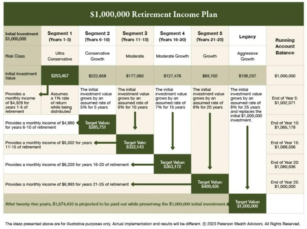 The Retirement Income Challenge: Creating Security and Income for Retirement | Peterson Wealth